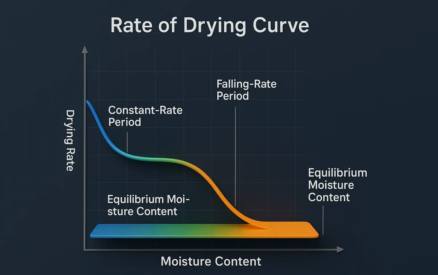Rate Of Drying Curve Its Rate Phases Free Notes Firsthope